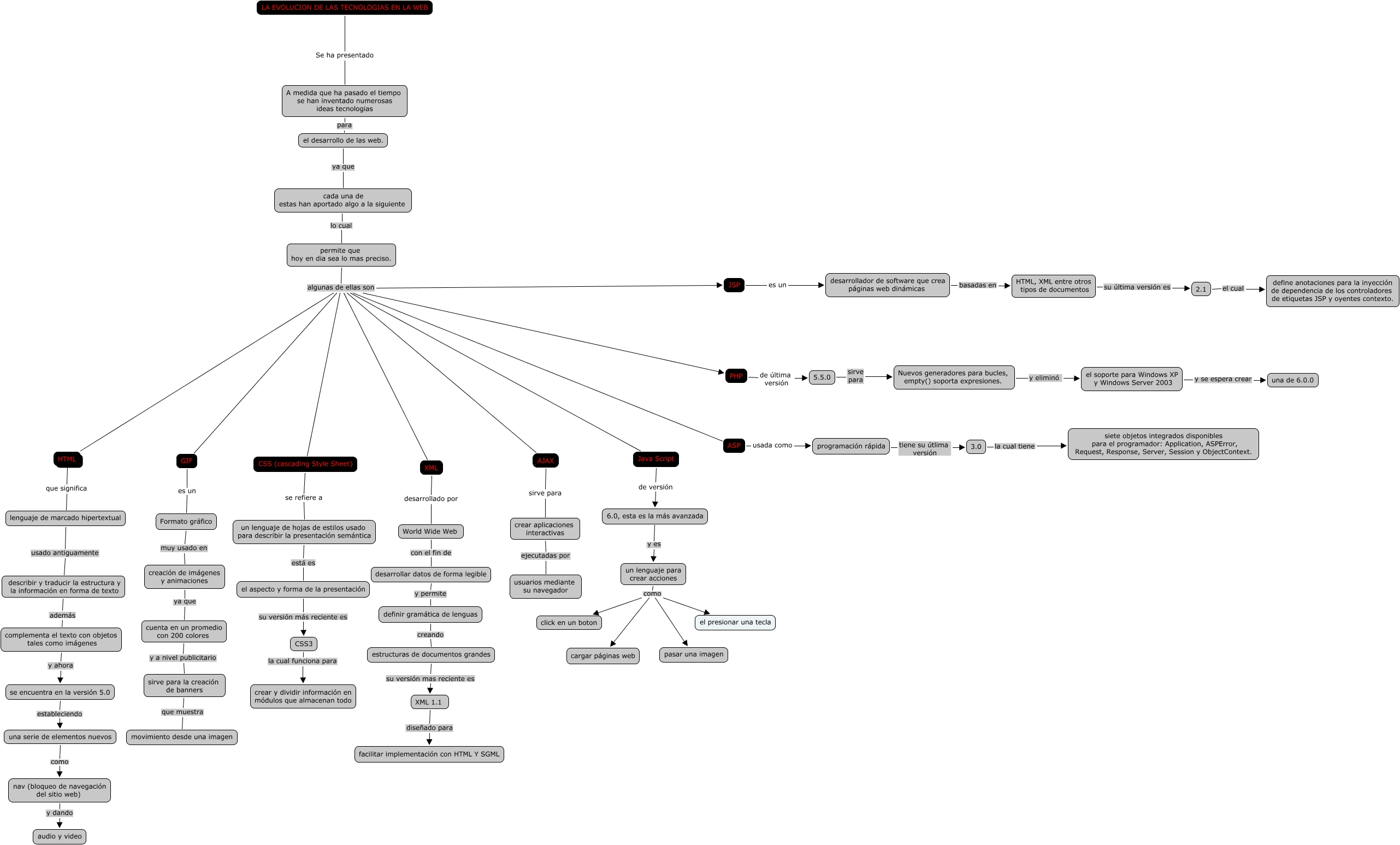 SALA_1_PC21_Evolucion tecnologias en web